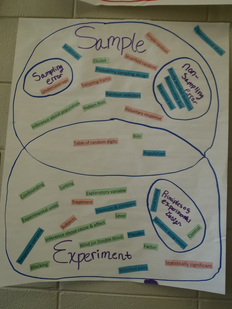 Understanding Vocabulary for Designing Studies & Experiments in AP ...